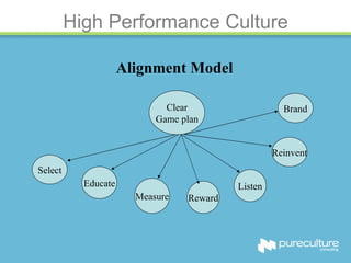 Building Performance Culture | PPT