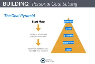 Team Standards - Building : Personal Goal Setting | PDF