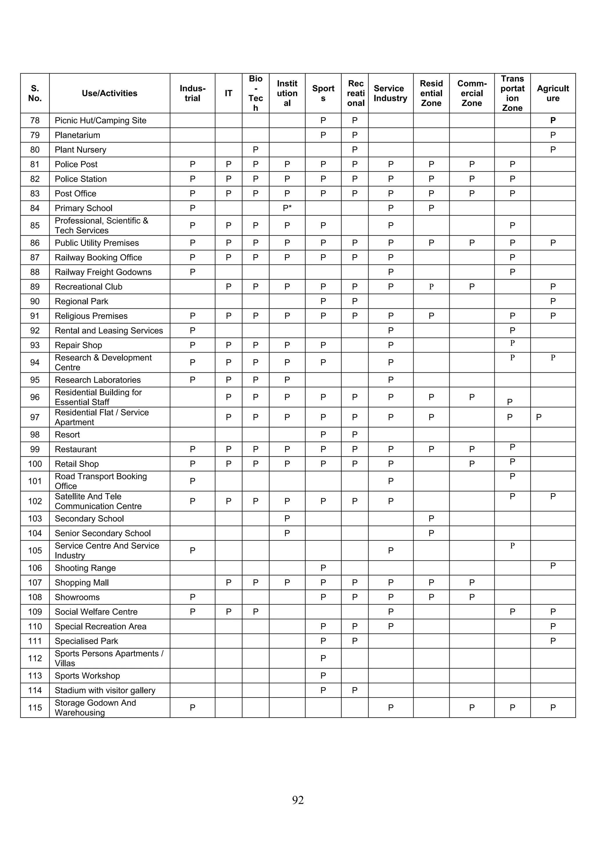 Building regualations-for-noida | PDF