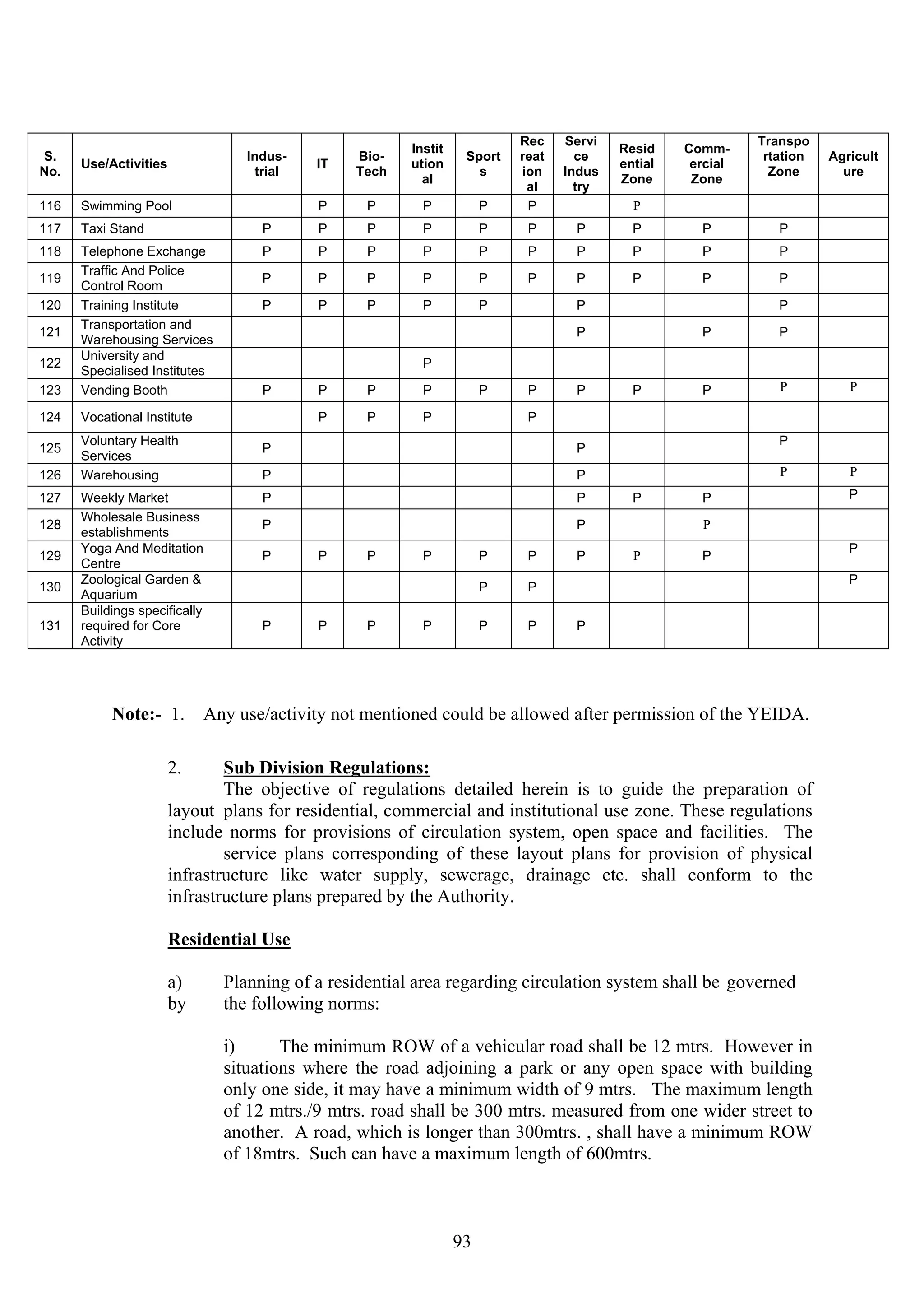 Building regualations-for-noida | PDF