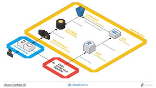 Building Serverless Machine Learning Models in the Cloud [PyData DC] | PDF | Cloud Computing ...