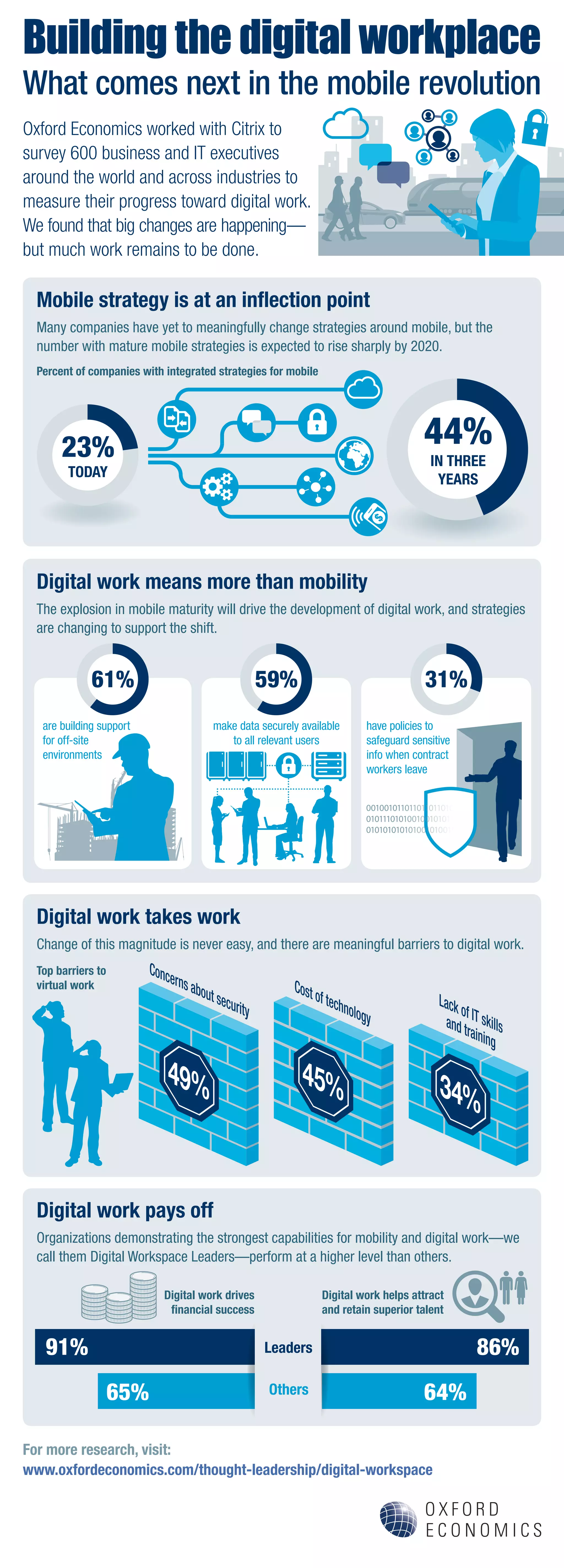 Building The Digital Workplace | PDF