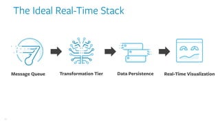 Building the Ideal Stack for Real-Time Analytics | PDF