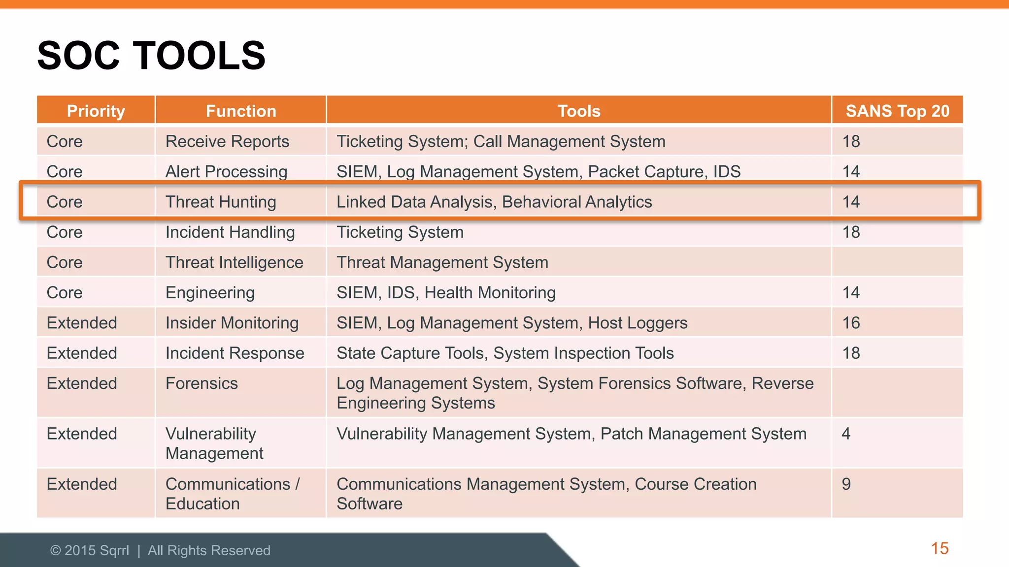 Building A Next Generation Security Operations Center Soc Pdf