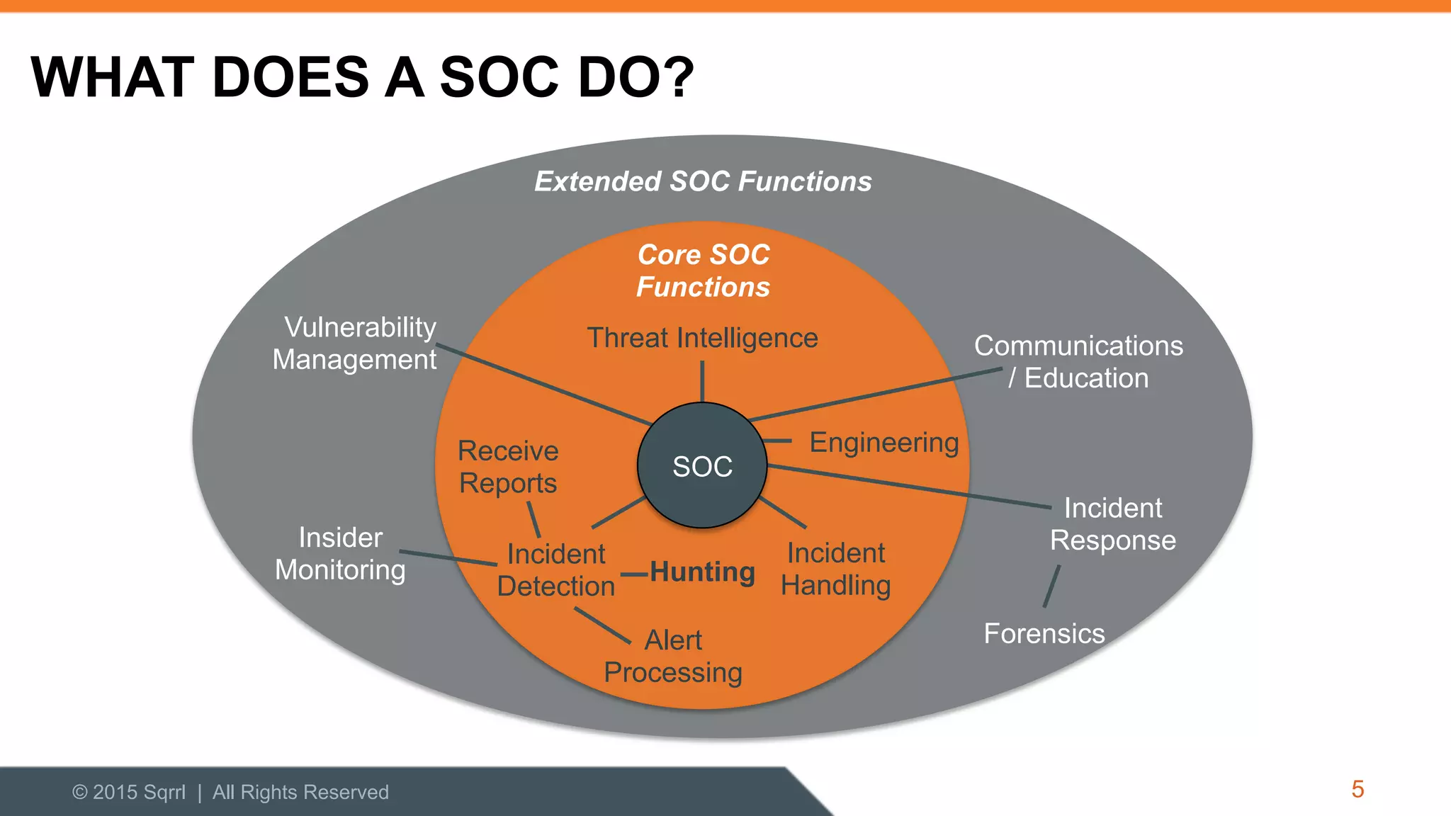 Building a Next-Generation Security Operations Center (SOC) | PDF ...