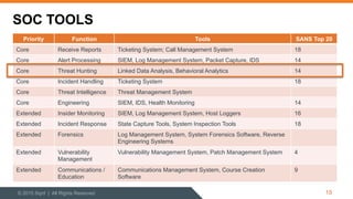 Building a Next-Generation Security Operations Center (SOC) | PDF