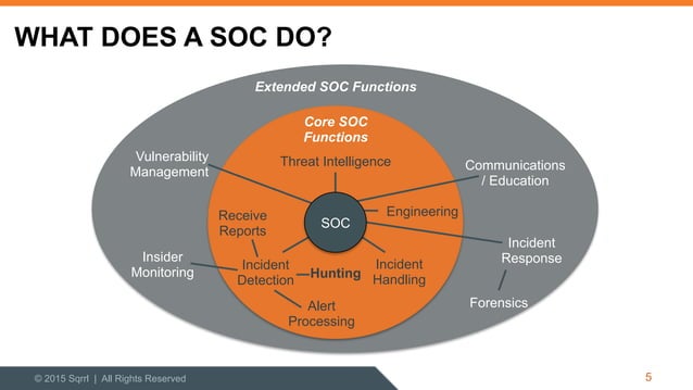 Building a Next-Generation Security Operations Center (SOC) | PDF ...