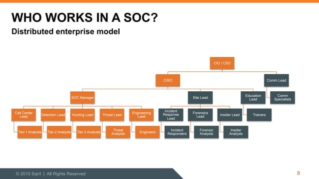 Building a Next-Generation Security Operations Center (SOC) | PDF ...