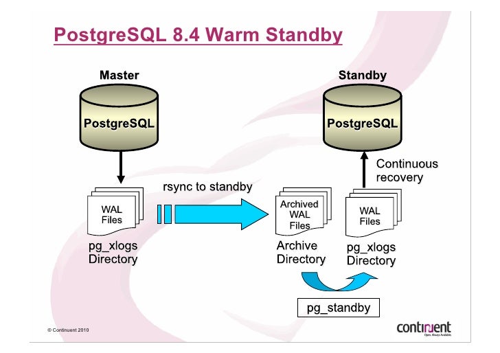 Building Tungsten Clusters with PostgreSQL Hot Standby and Streaming Building Tungsten Clusters with PostgreSQL Hot Standby and Streaming