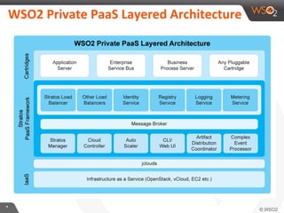 Building a Cloud Native Platform with WSO2 Private PaaS | PPT