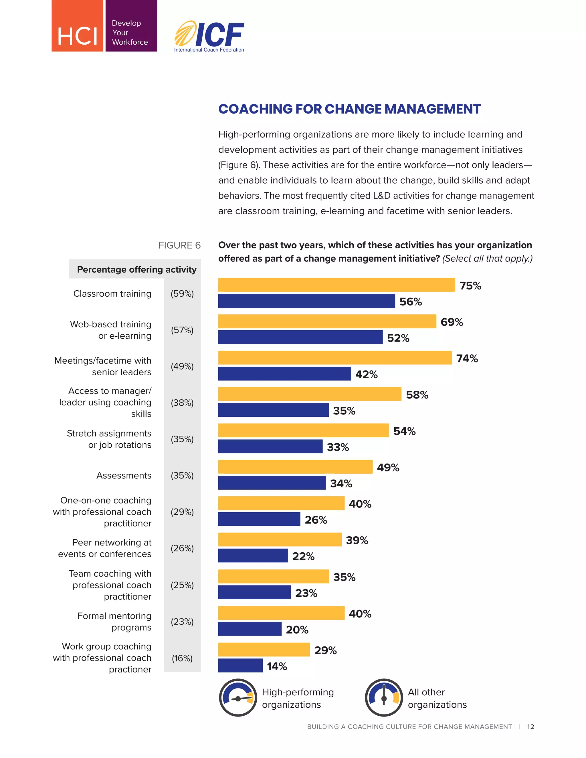 Building a coaching culture for change management 2018 | PDF