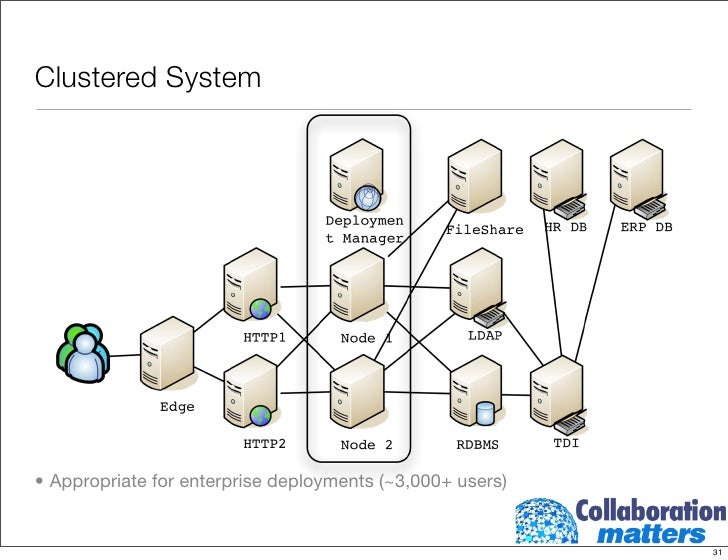Building A Collaborative Infrastructure