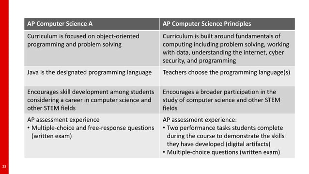 Building a Computer Science Pathway for Endorsements | PPT