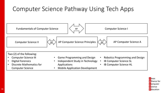 Building a Computer Science Pathway for Endorsements | PPT