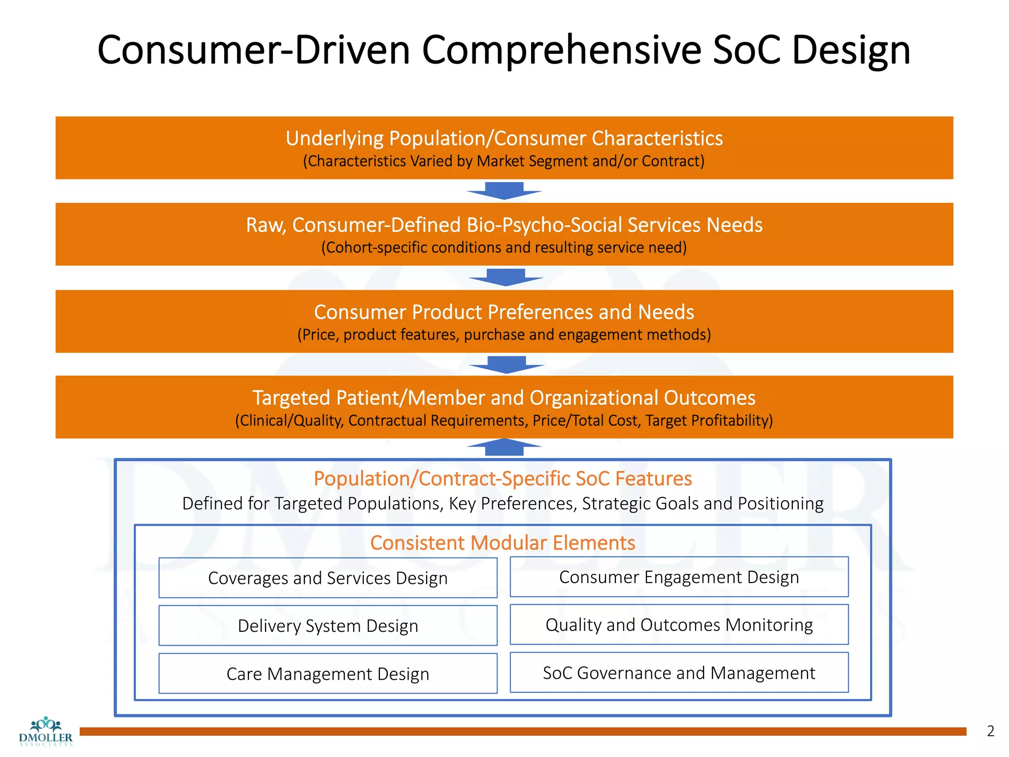 Building a consumer driven healthcare system of care | PPT
