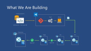Building a Continuous Delivery Pipeline With Visual Studio | PPT