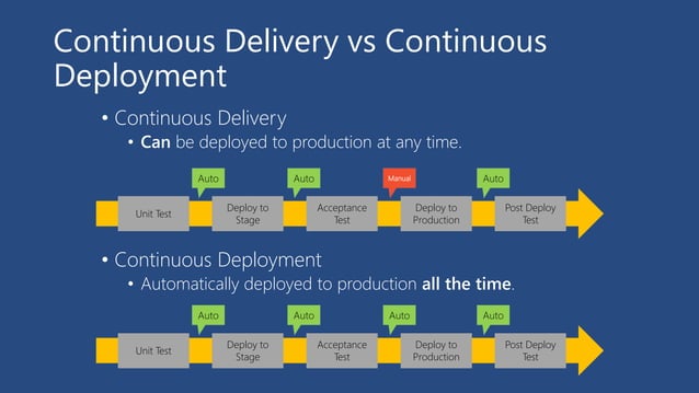 Building a Continuous Delivery Pipeline With Visual Studio | PPT