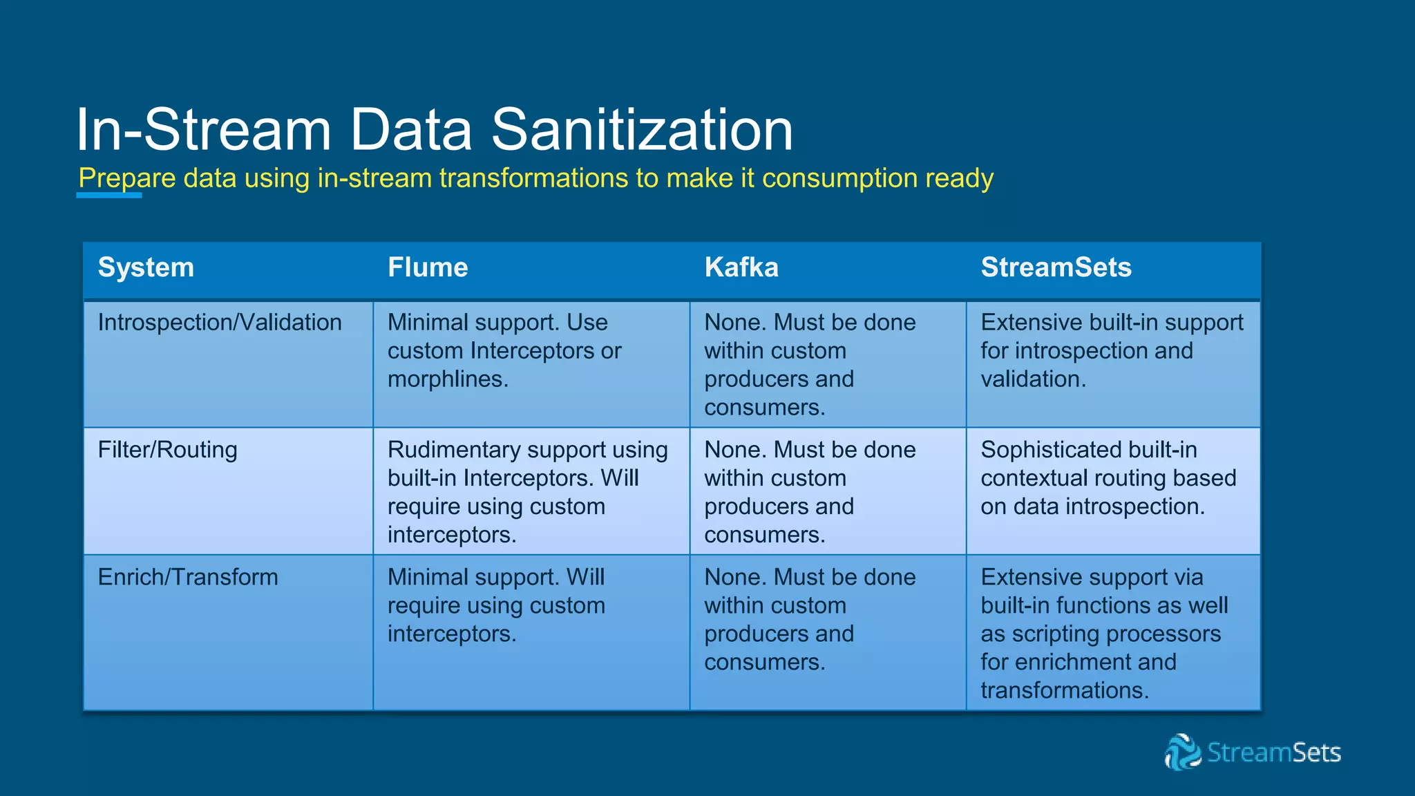 Building Continuously Curated Ingestion Pipelines | PPTX