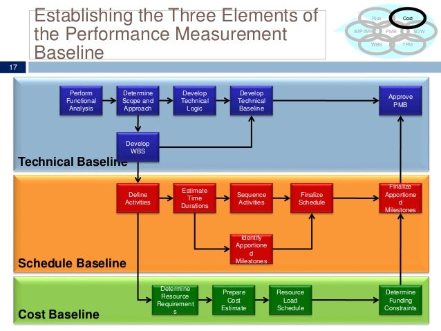 Building a Credible Performance Measurement Baseline (v3)