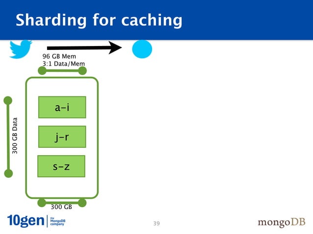 Building a Cross Channel Content Delivery Platform with MongoDB | PPT