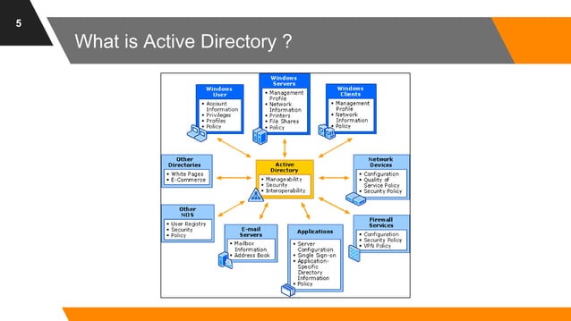 Building active directory lab for red teaming | PPTX | Operating Systems | Computer Software and ...