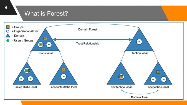 Building active directory lab for red teaming | PPTX | Operating Systems | Computer Software and ...