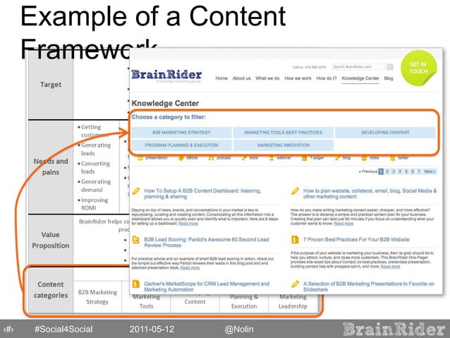 Building a customer-centric content development plan