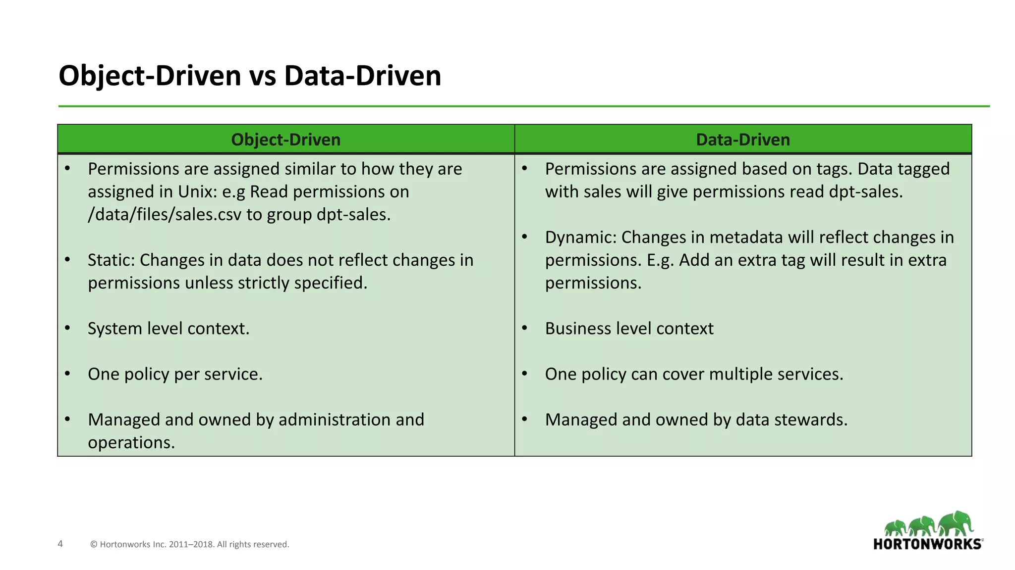 Building a data-driven authorization framework | PPT