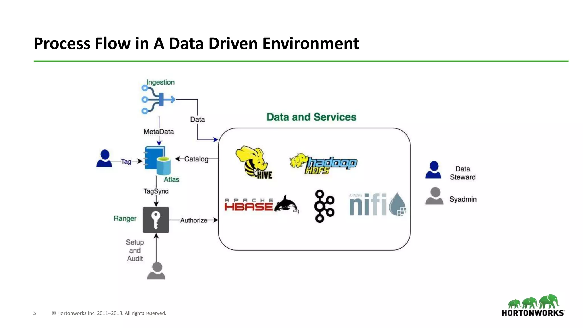 Building a data-driven authorization framework | PPT