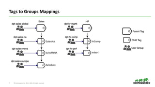 Building a data-driven authorization framework | PPT