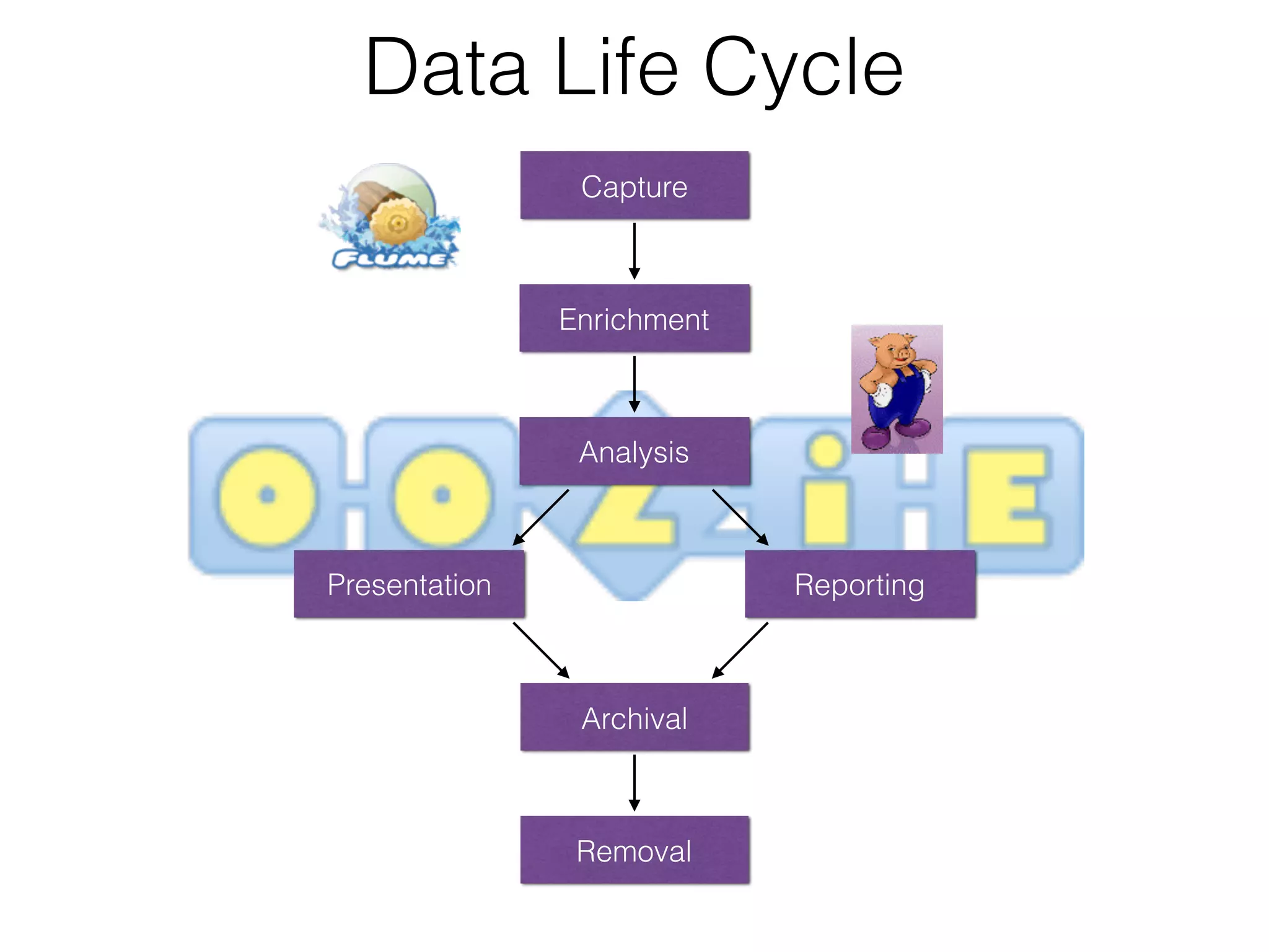 Building a Data Pipeline With Tools From the Hadoop Ecosystem - StampedeCon 2016 | PDF