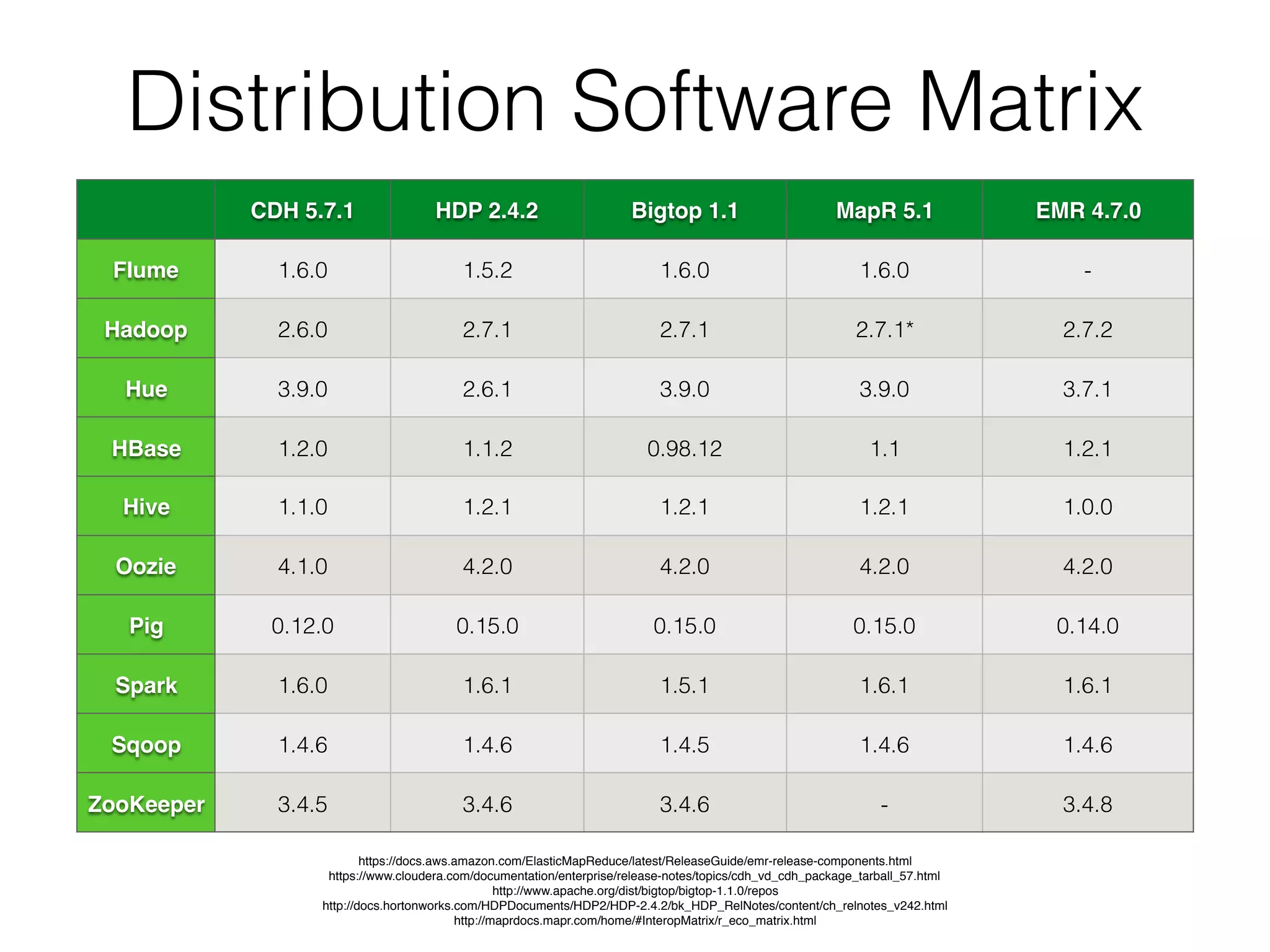 Building a Data Pipeline With Tools From the Hadoop Ecosystem ...