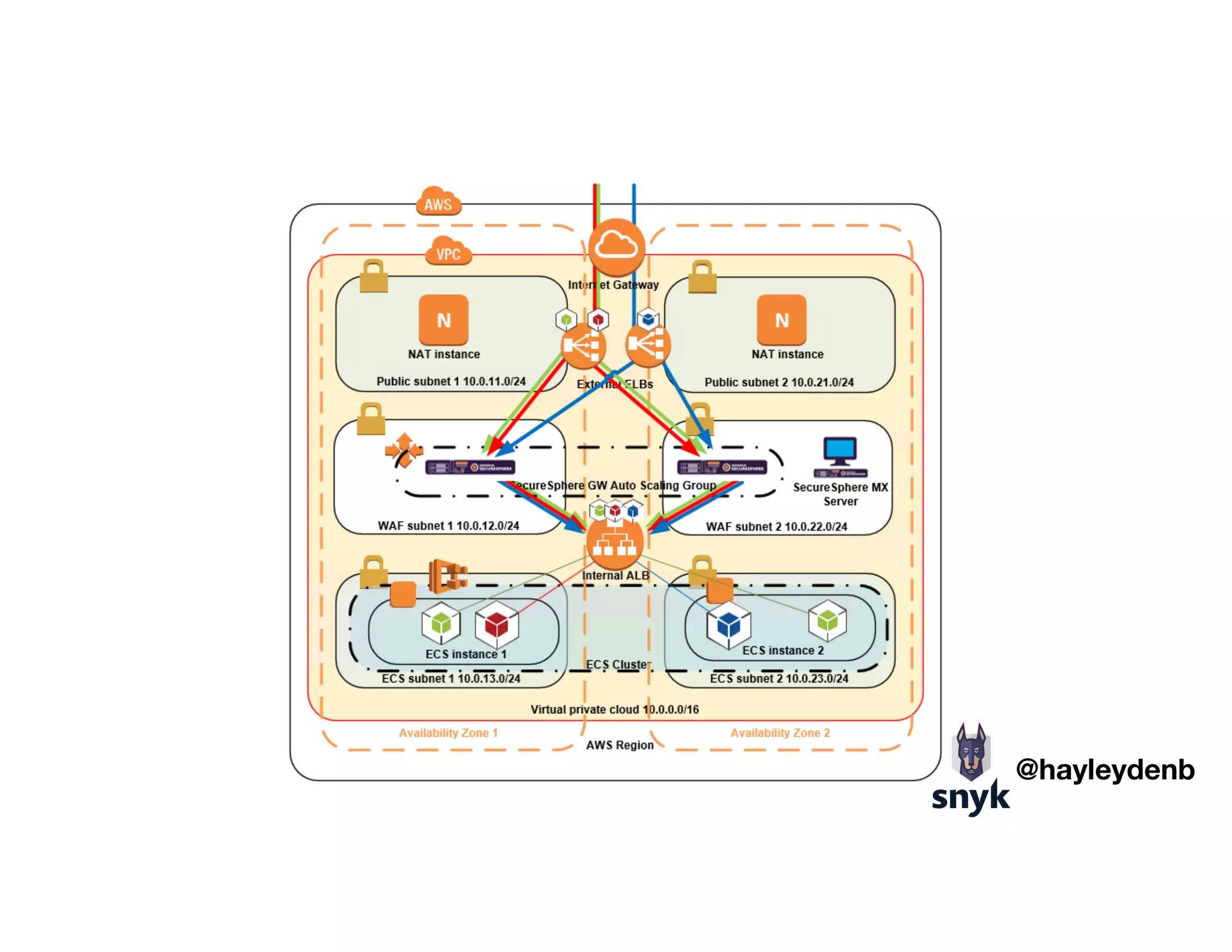 Building a DevSecOps Pipeline Around Your Spring Boot Application | PPT