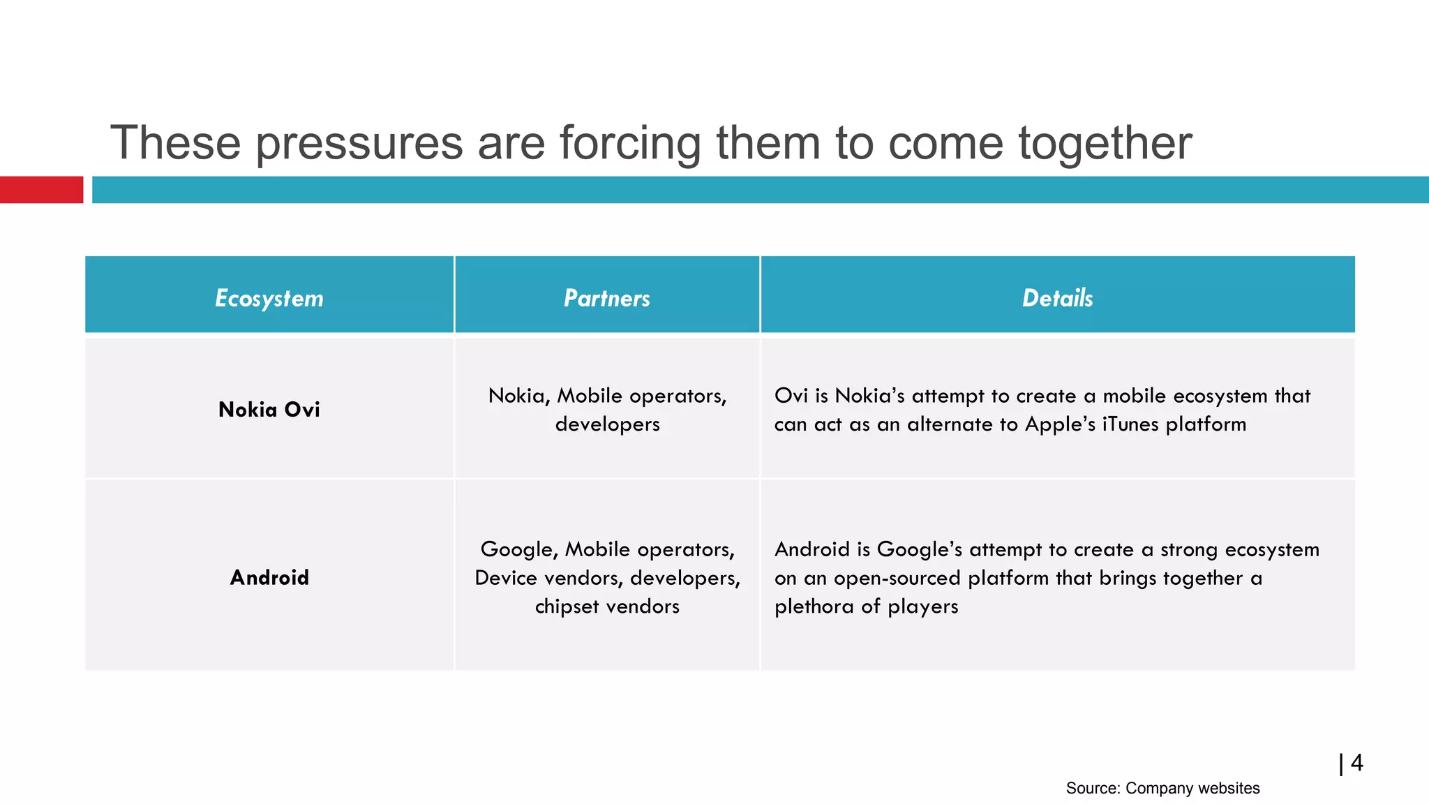 Building a digital ecosystem -Recos for telecom operators | PPT