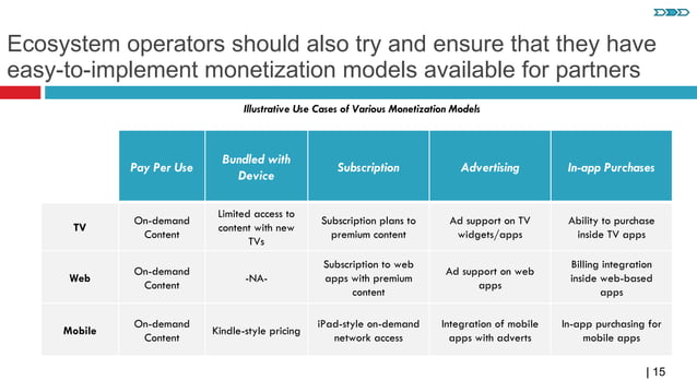Building a digital ecosystem -Recos for telecom operators | PPT