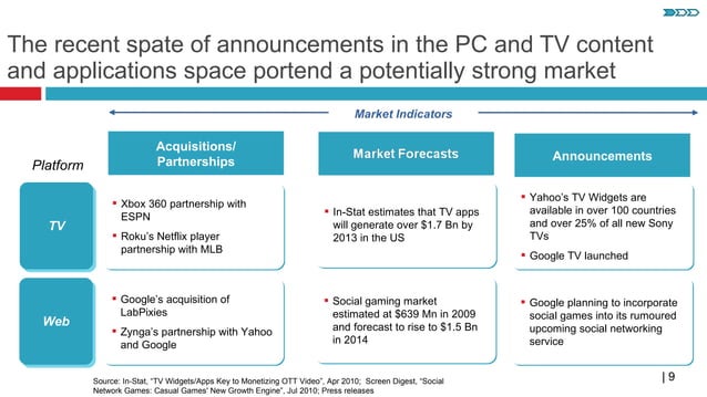 Building a digital ecosystem -Recos for telecom operators | PPT
