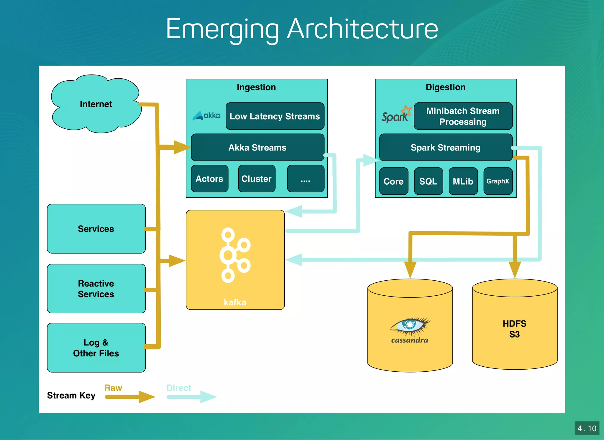 Building a fully-automated Fast Data Platform | PPT