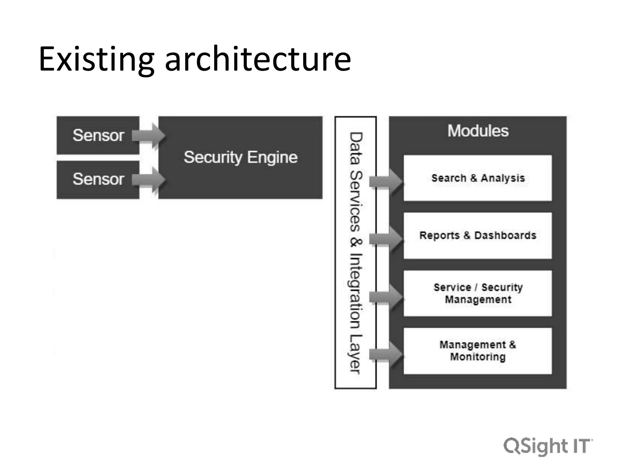 Building a future-proof cyber security platform with Apache Metron | PPT