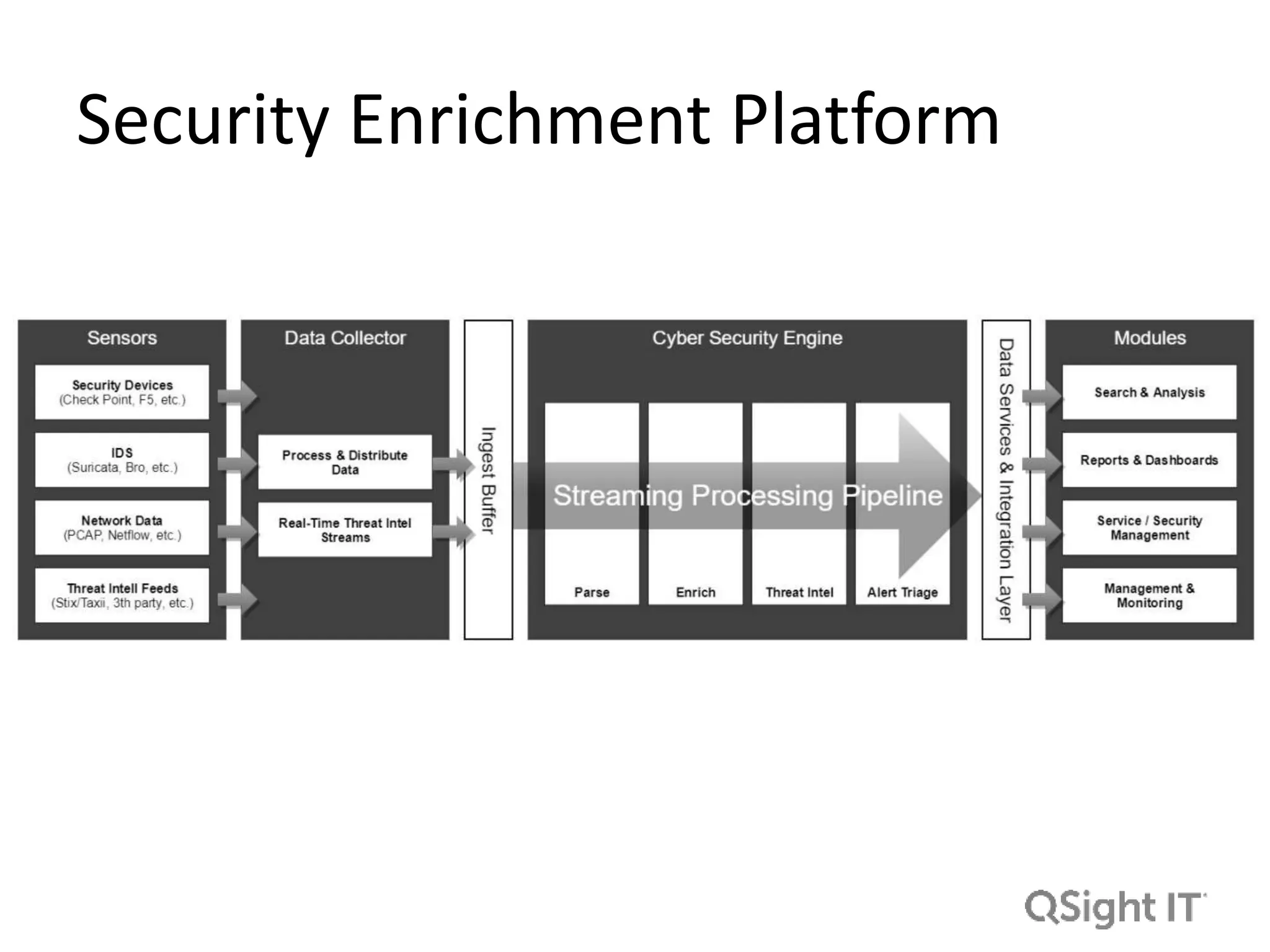 Building A Future Proof Cyber Security Platform With Apache Metron Ppt