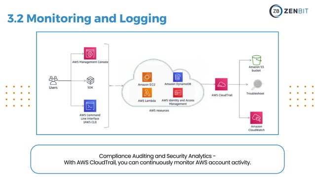 Building a GDPR-compliant architecture on AWS.pdf