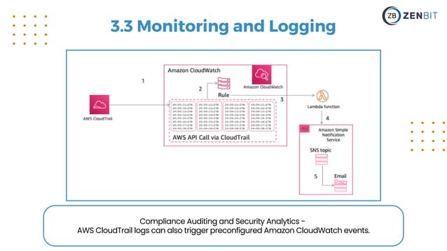 Building a GDPR-compliant architecture on AWS.pdf
