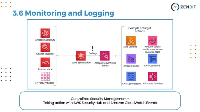 Building a GDPR-compliant architecture on AWS.pdf