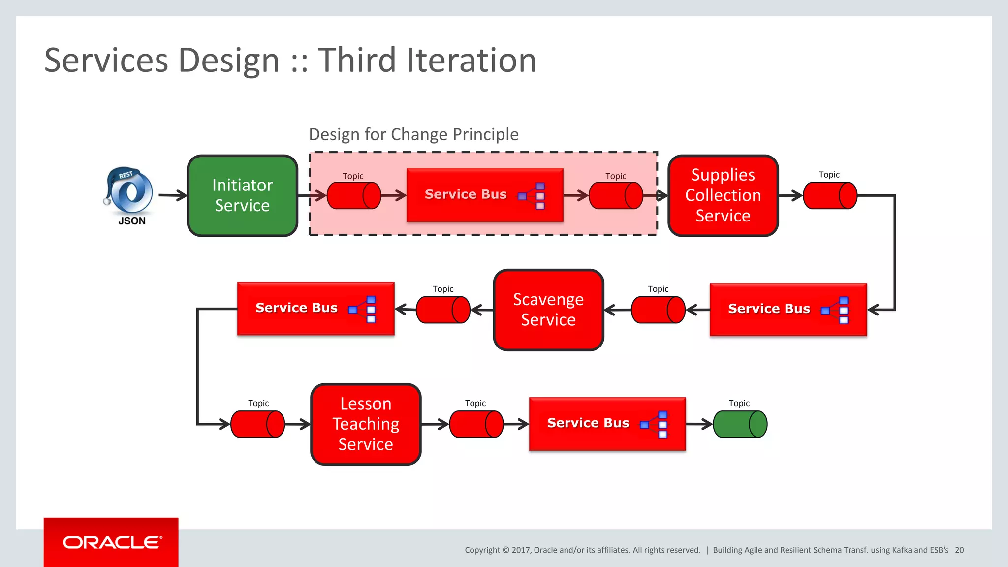 Building Agile And Resilient Schema Transformations Using Apache Kafka