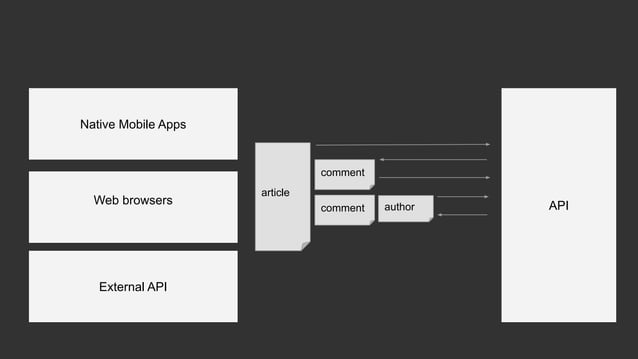 Getting Started with GraphQL && PHP | PPT