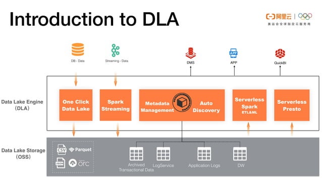 Building a high-performance data lake analytics engine at Alibaba Cloud ...