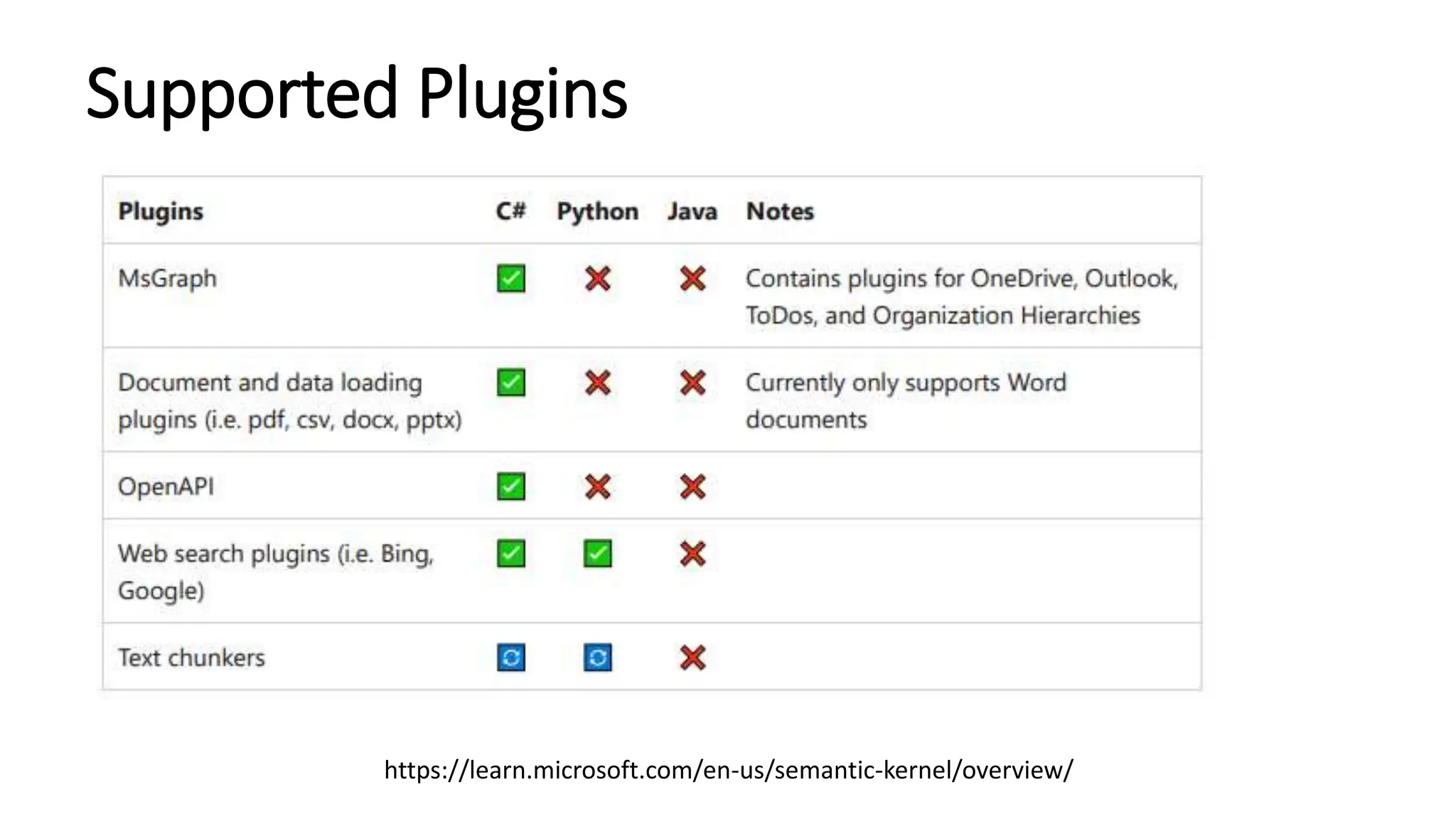 Building Ai Driven Apps Using Semantic Kernelpptx Operating Systems Computer Software And