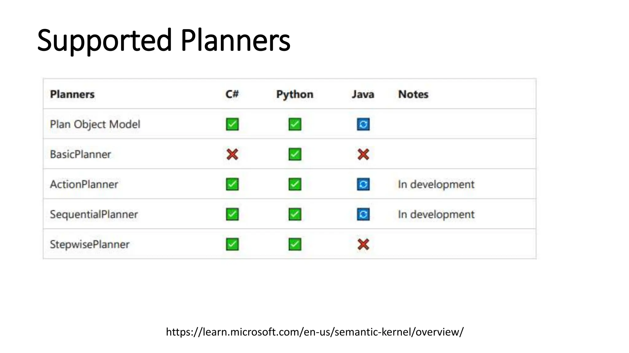 Building Ai Driven Apps Using Semantic Kernelpptx Operating Systems Computer Software And