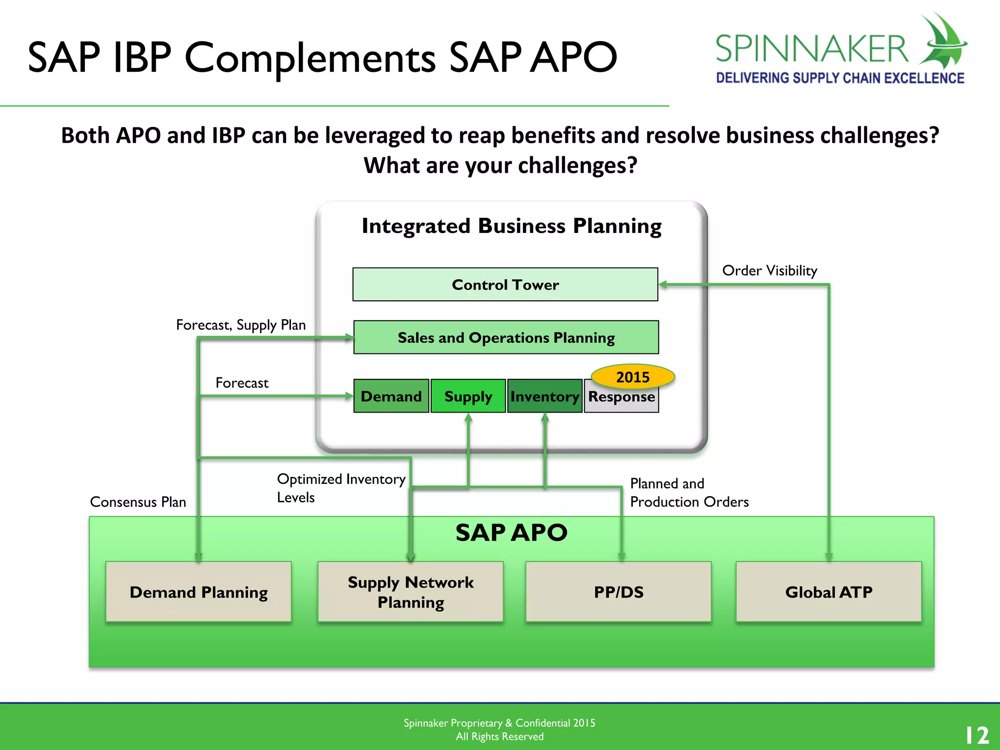 Building a Roadmap to Adopt SAP Integrated Business Planning (IBP) | PDF