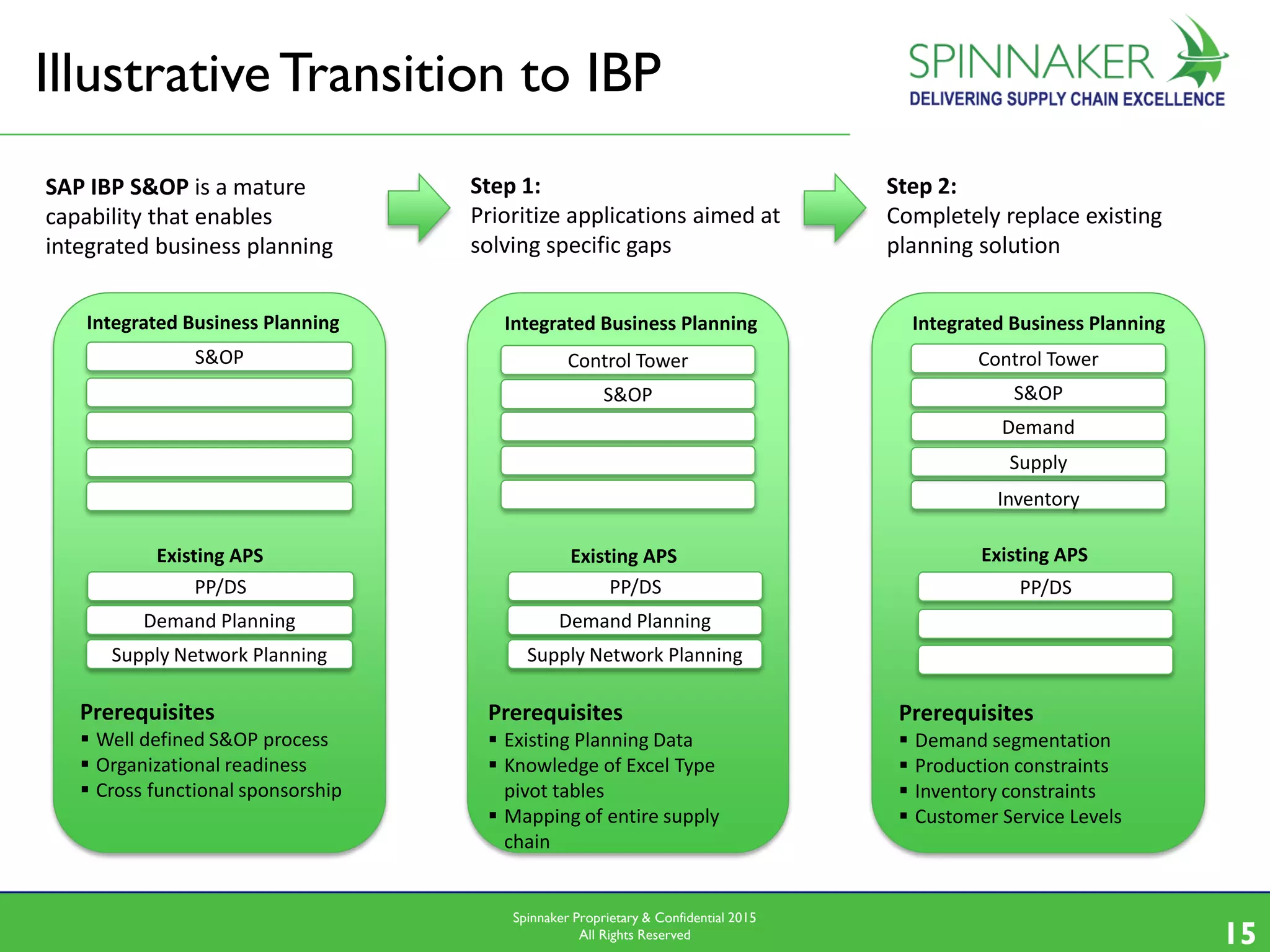 Building a Roadmap to Adopt SAP Integrated Business Planning (IBP) | PDF
