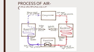 Building air con. system | PPTX